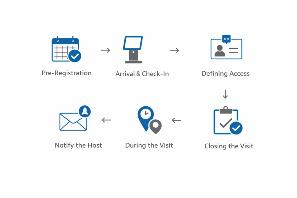 How the Visitor Management Process Works and Why It’s Important